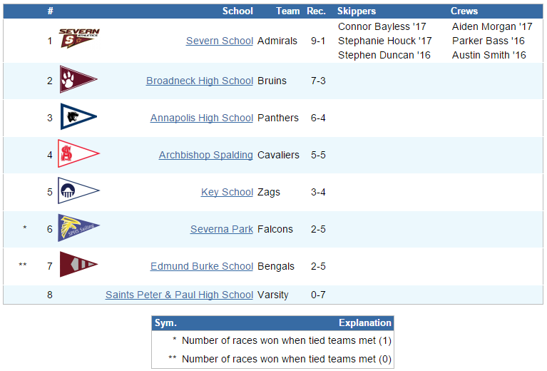 SSA Team Race Regatta Report & Results | Severn School Sailing Team